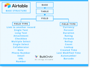 Airtable Base Structure | BuiltOnAir