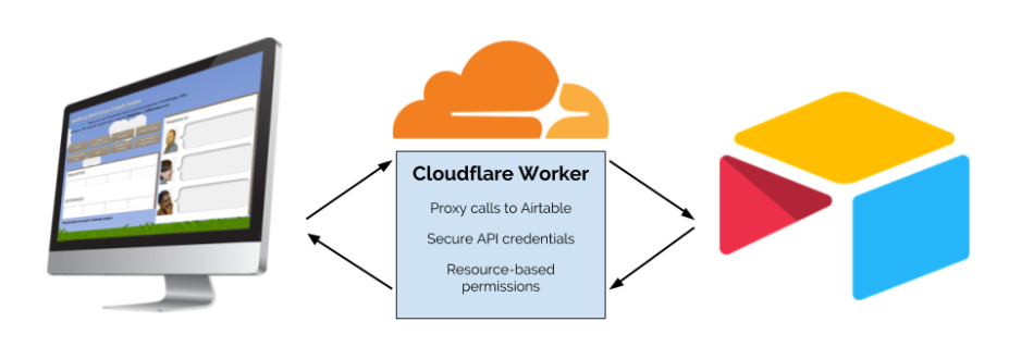 Airtable Proxy Cloudflare Worker | BuiltOnAir